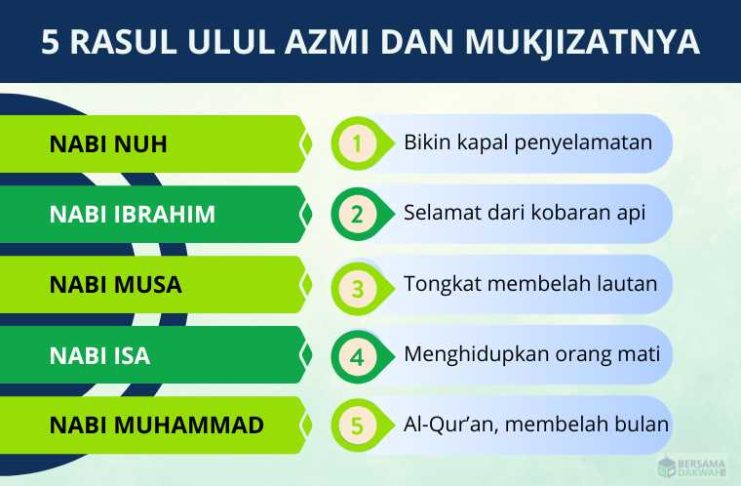 5 Rasul Ulul Azmi Beserta Mukjizatnya
